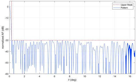 electronics free full text efficient large sparse arrays synthesis