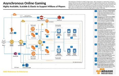 level up your games with amazon aurora aws database blog