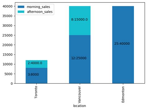 python how to customize pandas barplot text annotations with related