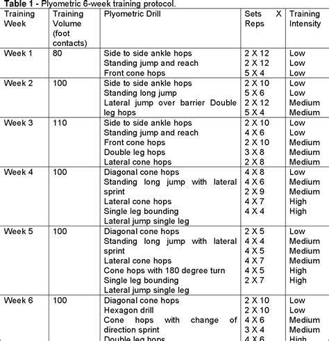 Table 1 From Effects Of A Short Term Plyometric Training Program Of