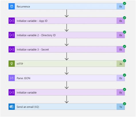 microsoft graph in azure logic apps starwind blog