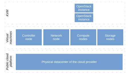 a cloud in the cloud running openstack on a public cloud platform