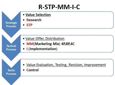 A Beginners Guide To Stp Marketing Model Segmentation 49 Off