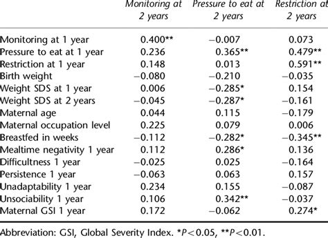 Pearsons Correlation Coefficients Between Predictors And Control Ling