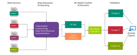 how automated document classification helped save tons of