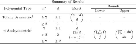 Table 2 From Uniform Ck Approximation Of G Invariant And Antisymmetric