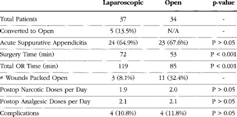 Results Of Laparoscopic Versus Open Appendectomy Download Scientific