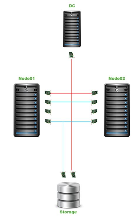 windows server 2012 r2 hyper v failover cluster kurulum ve yapılandırma