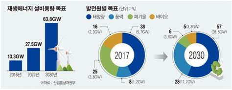 신재생에너지 설비부지 여의도 면적 168배 필요… 주민 설득 쉽지 않을 듯 이투데이