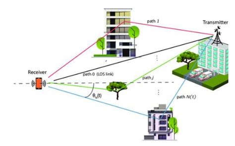 Multipath Propagation [9] Download Scientific Diagram