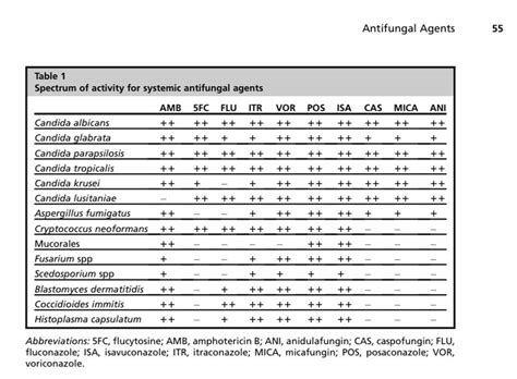 Antifungal Spectrum Of Activity Chart