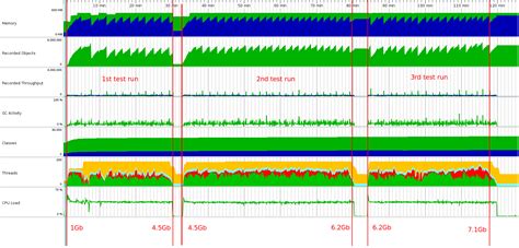 tomcat java process memory usage keeps increasing