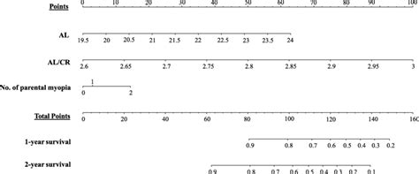 A Nomogram For Predicting 1 And 2 Year Overall Survival Of Premyopia