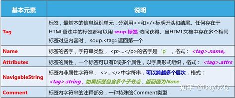 网络爬虫之beautifulsoup详解（含多个案例） 知乎