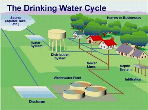 Water Distribution System Diagram
