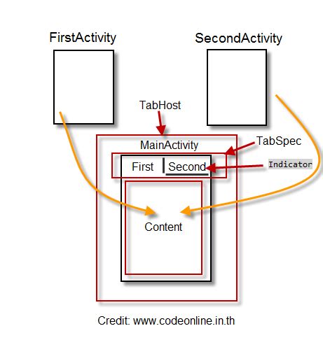 java how do i use tabhost for android stack overflow