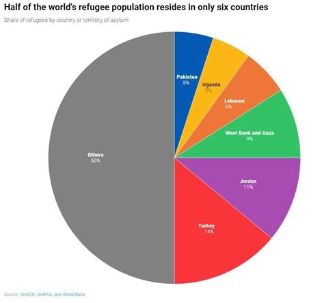Newly Released Data Show Refugee Numbers At Record Levels World