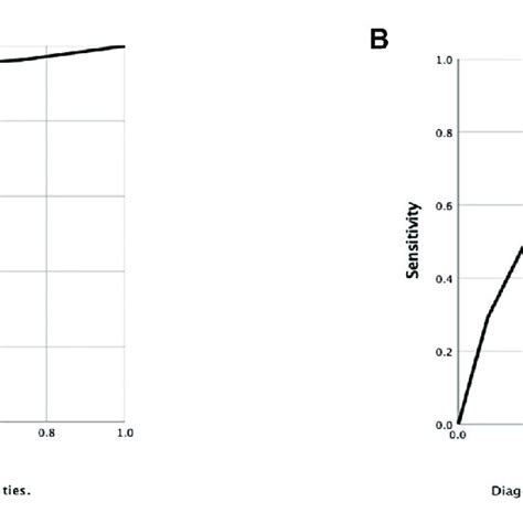 A B Are The Roc Curves Of Nomogram Of Modeling Group And Verification