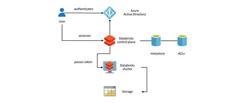 data level security in azure databricks cloud architected