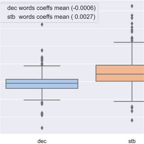 Boxplot Of The Distribution Of The Two Sets Of β 3 Coefficients For