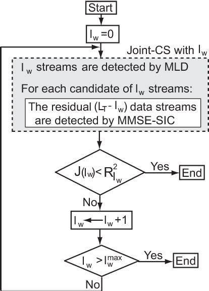Figure 1 From Achieving Near Optimal Detection Using Adaptive Joint