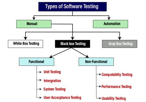 10 difference between functional and non functional testing viva