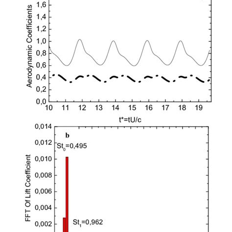 A Signals Of The Lift And Drag Coefficients As Functions Of The