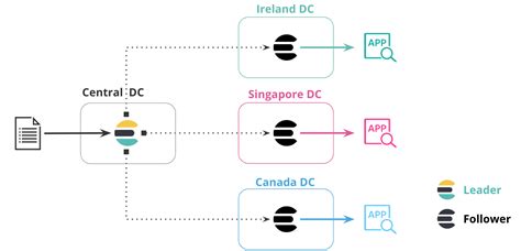 cross cluster replication elasticsearch guide [master] elastic