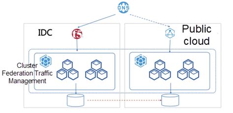 a multi cloud and multi cluster architecture with kubernetes alibaba