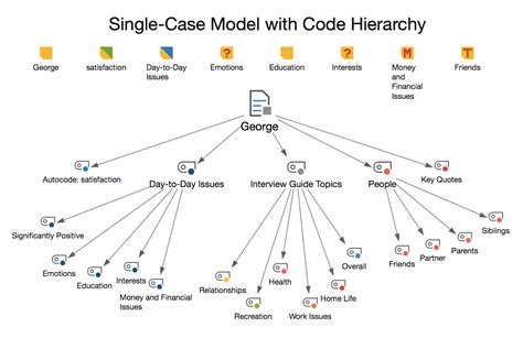 single case model with code hierarchy maxqda maxqda