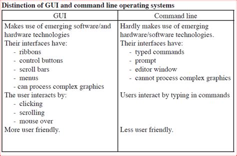 advantages of graphical user interface over command line interface