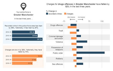 analyzing data using charts new interesting examples—dataviz weekly