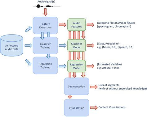Pdf Audio Classification Fft Python Pdf Télécharger Download