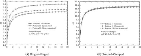 Effect Of Power Law Index On The Dimensionless Fundamental Frequencies