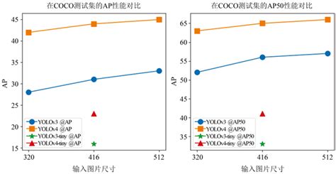基于改进yolov4 tiny算法的移动端实时司机违章行为检测 real time drivers violation detection