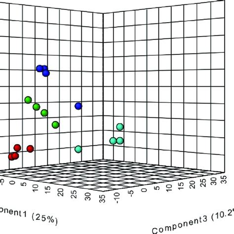 Three Dimensional Scores Plot From Pls Da Representing Proteomics Data