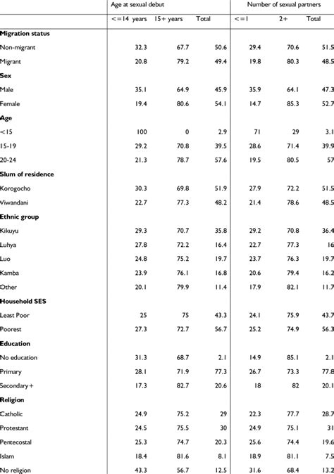 Distribution Of Risky Sexual Behaviour Outcomes By Selected Background