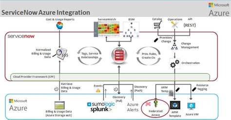 servicenow cloud management adds microsoft azure support zdnet