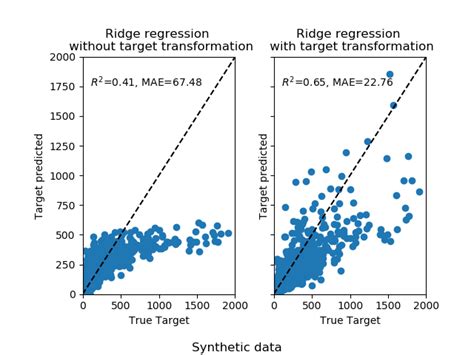 effect of transforming the targets in regression model — scikit learn 0