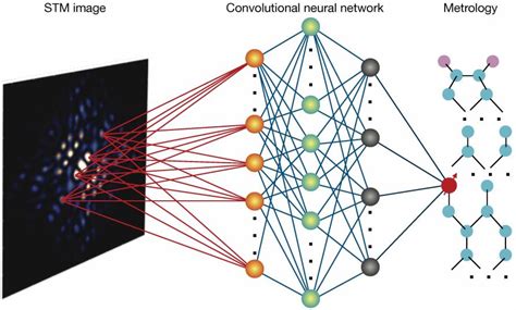 machine learning to scale up the quantum computer pursuit by the