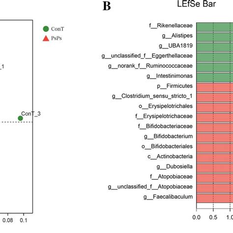 A Pcoa Analysis Was Performed Based On Weighted Unifrac Distances B