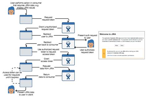 jira and authentication for rest api ® jira