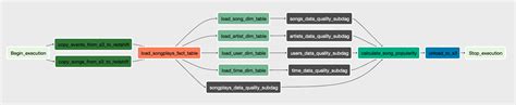 data pipelines with apache airflow