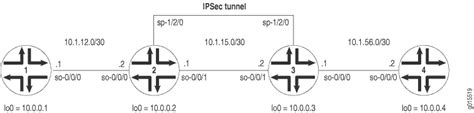 example as pic ike dynamic sa configuration junos os juniper networks