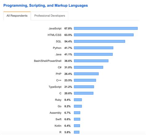 stackoverflow listed the most commonly used programming languages