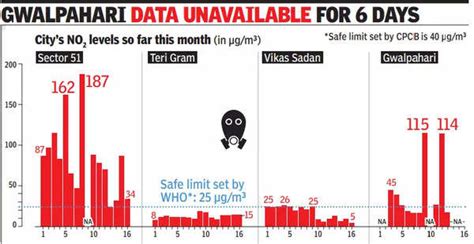 No2 Levels No2 Levels Nearly 3x Higher Than Safe Limit This Mth So Far