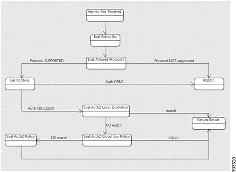 cisco identity services engine administrator guide release 2 3