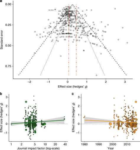 Meta Analytic Evidence That Sexual Selection Improves Population