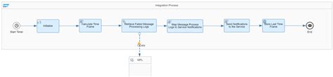 broadcast cpi errors to azure monitor via scp alert notifications sap