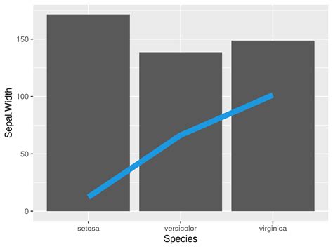 draw ggplot2 line and barplot in same graph in r example code
